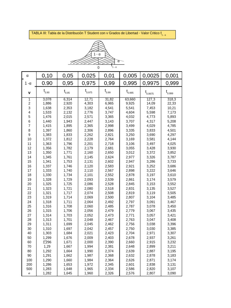 TABLA T de STUDENT | PDF | Tecnologia e Engenharia