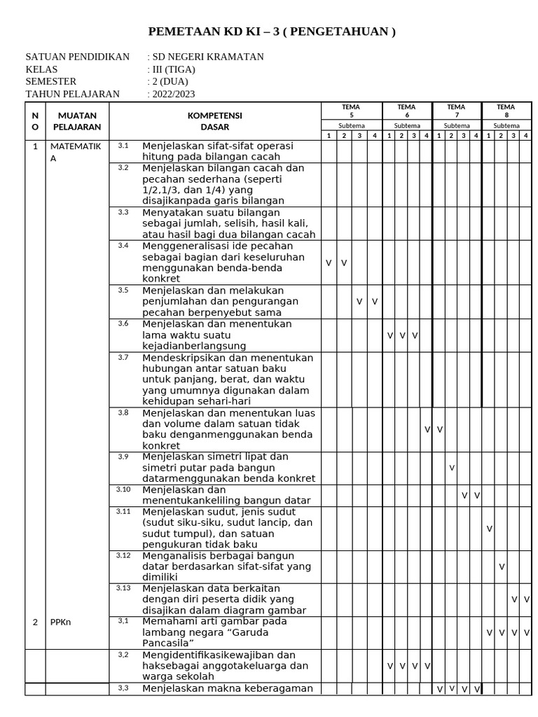 Pemetaan KD Per Tema Ki-3 Ok | PDF
