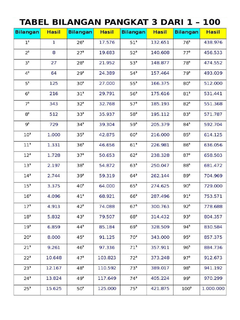 Tabel Pangkat 3 1-100 | PDF