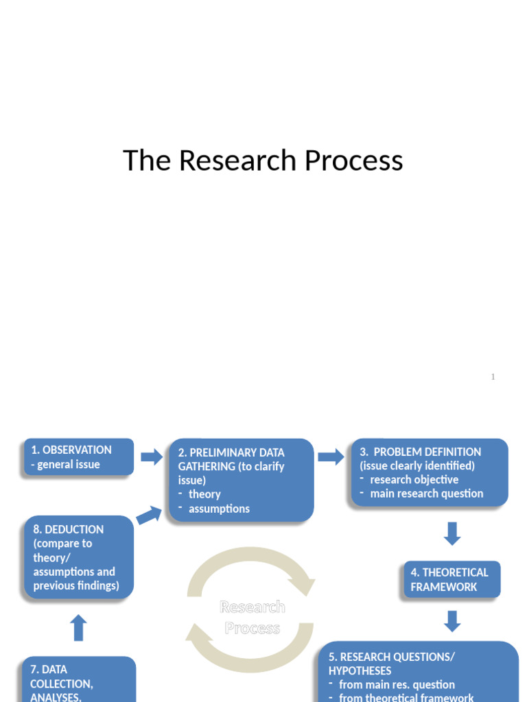 P3 - The Research Process | PDF