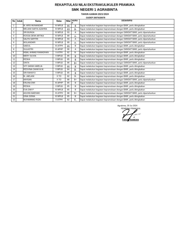 Rekapitulasi Nilai Ekstrakulikuler Pramuka Grazie Semester 2 | PDF Rekapitulasi Nilai Ekstrakulikuler Pramuka Grazie Semester 2 | PDF