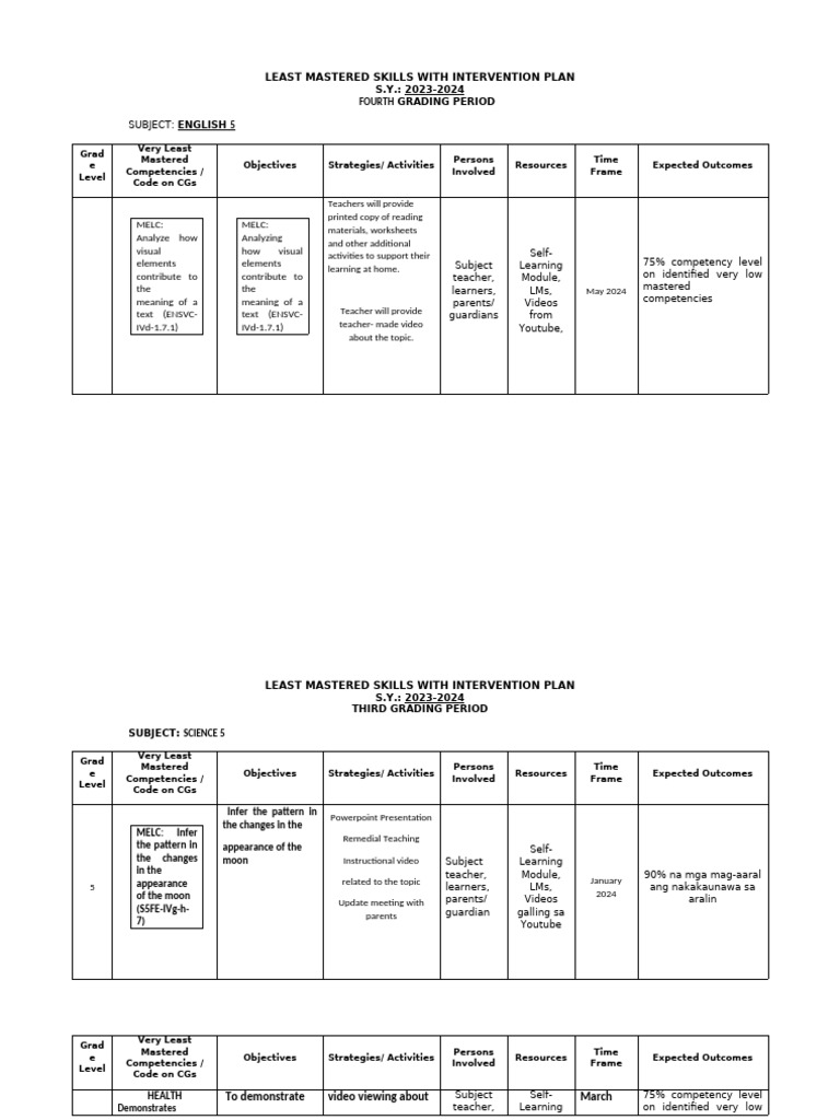 Least Mastered Skills With Intervention Plan G.5 | PDF