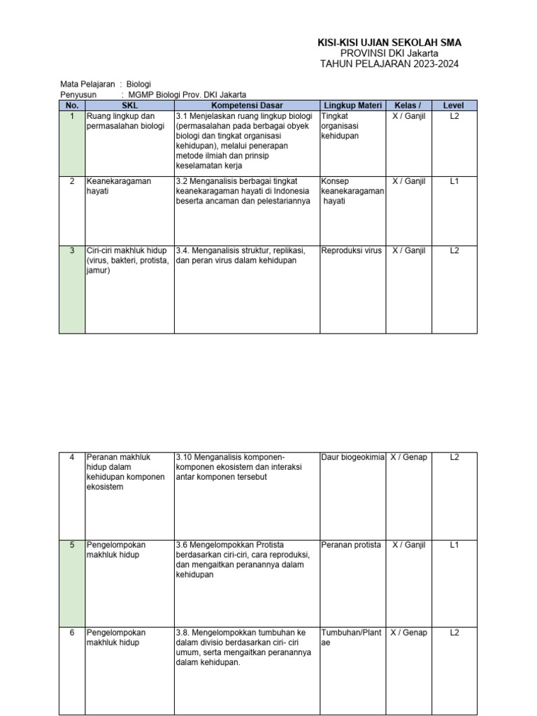 Kisi-Kisi US Biologi DKI Jakarta 2023 - JS1&JS2 | PDF