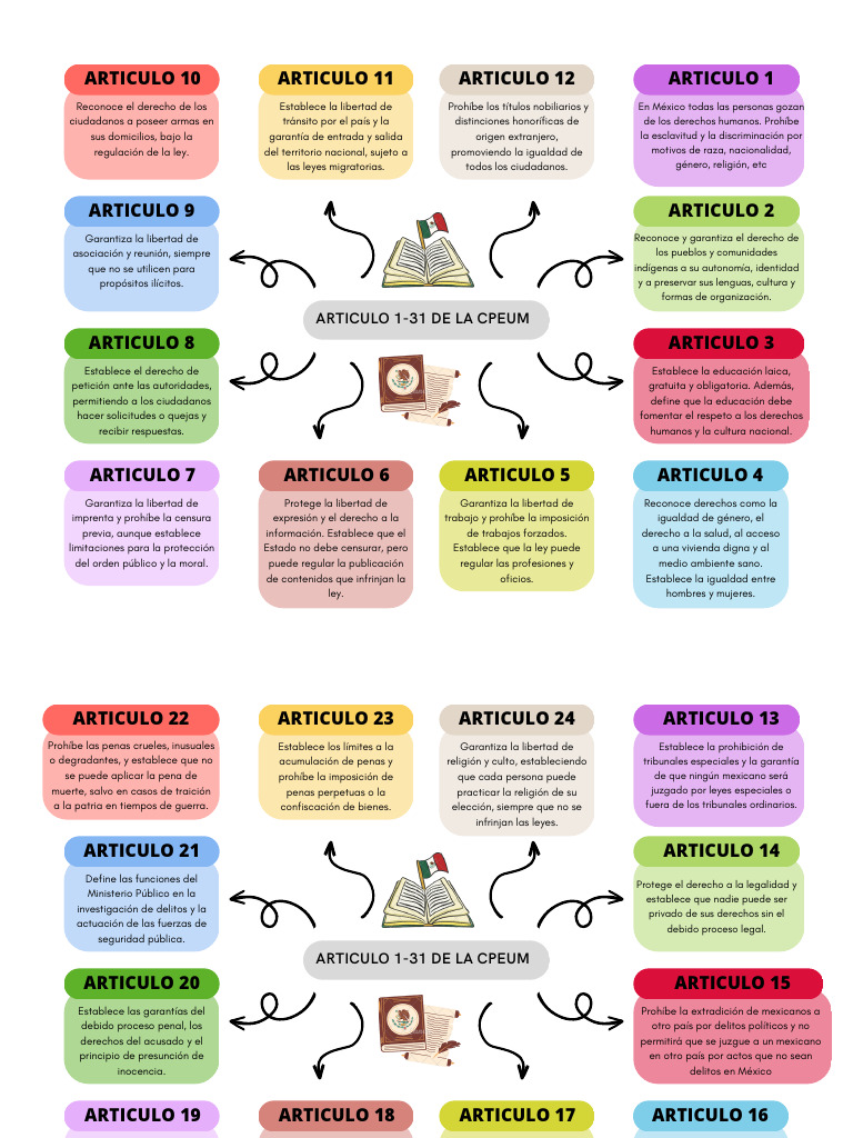 Mapa Conceptual de Articulo 1-31 de La Cpeum | PDF