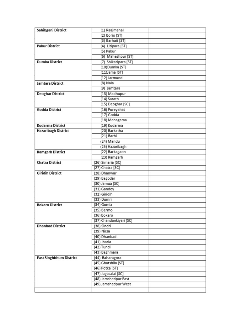 Jharkhand Assembly Constituencies List | PDF