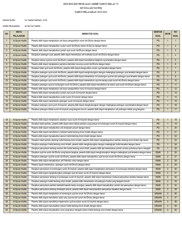 KISI KISI PAT Al Qur'an Hadits KELAS VI | PDF