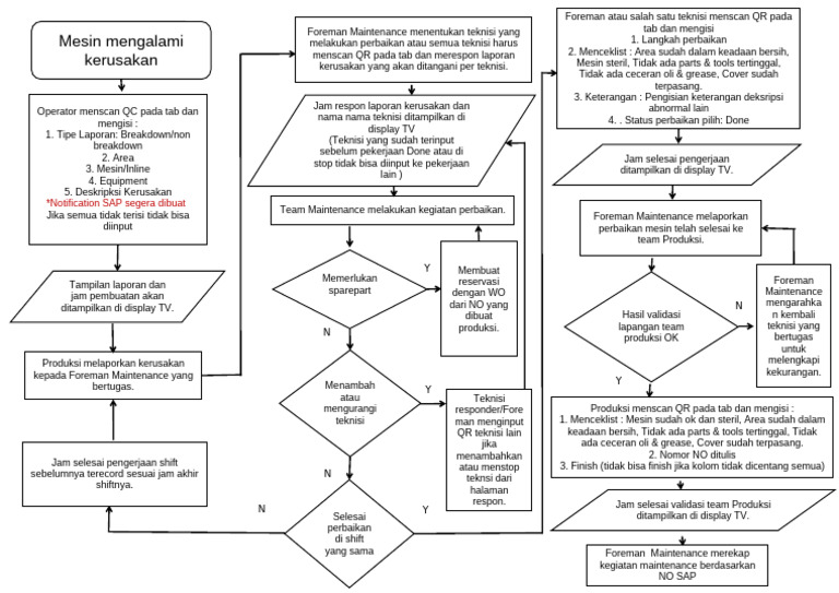 Flowchart Sistem Laporan Breakdown | PDF
