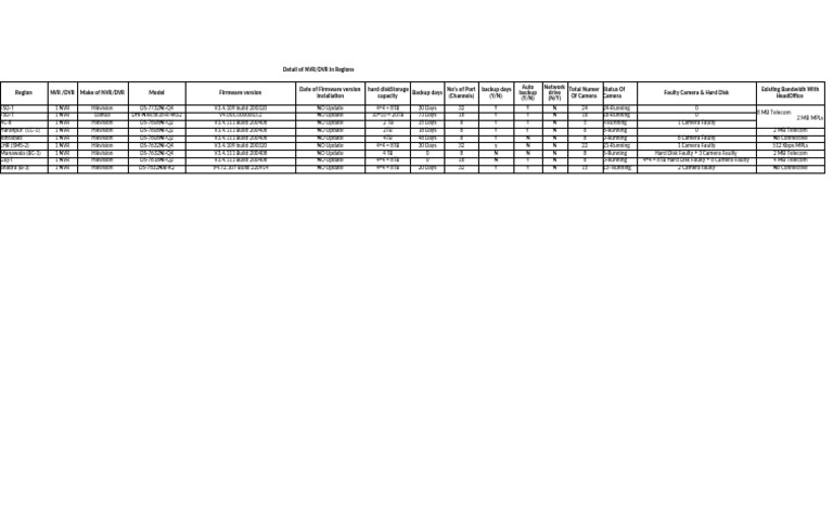 Detail of NVR-DVR Cameras in Region | PDF