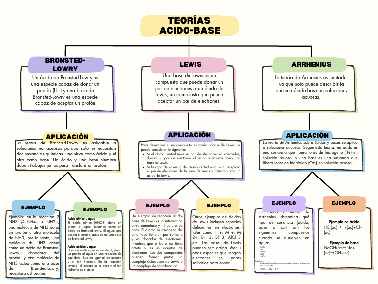 Mapa Conceptual de Teorías Acido-Base | PDF