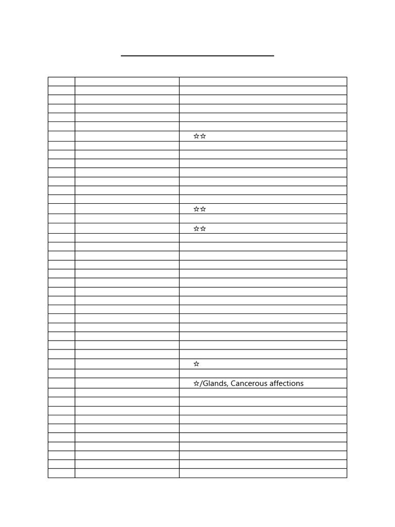 Important Questions III BHMS | PDF