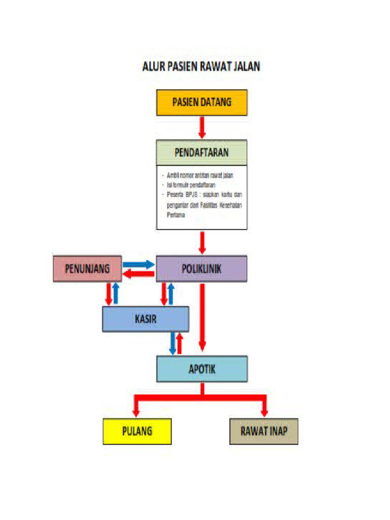 Alur Pasien Rajal | PDF