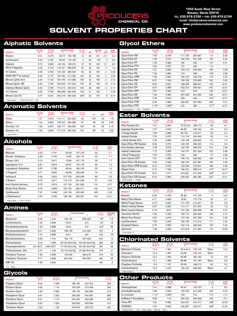 PC Solvent Chart | PDF