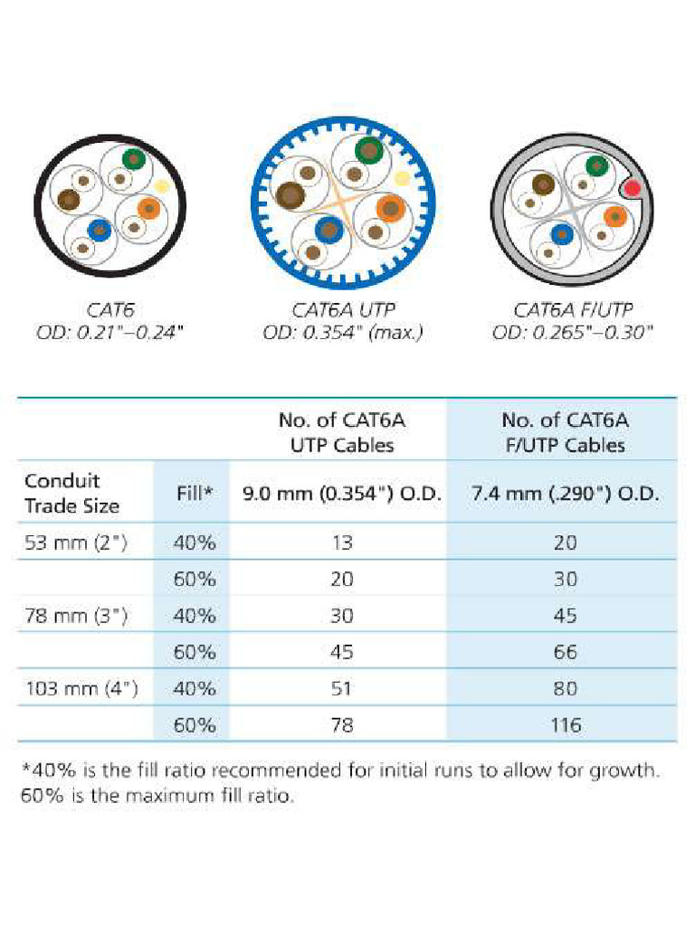 Cat 6A Cable-Diameter in Conduit | PDF