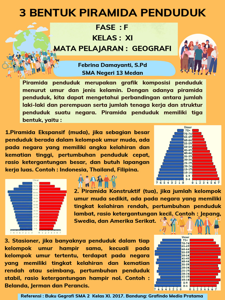 Isi Infografis 3 Bentuk Piramida Penduduk | PDF