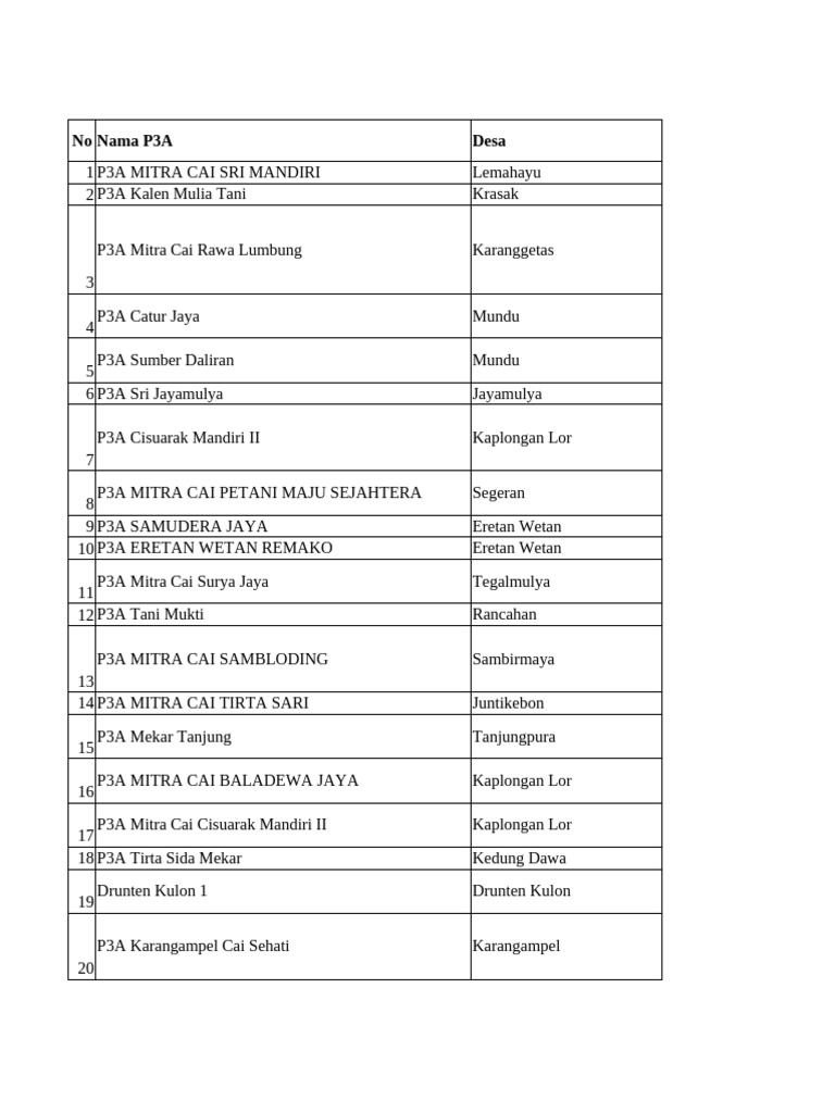 Kekurangan P3a | PDF