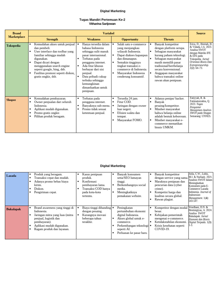 Analisis SWOT E-Commerce (Tokopedia, Shopee, Lazada & Bukalapak | PDF