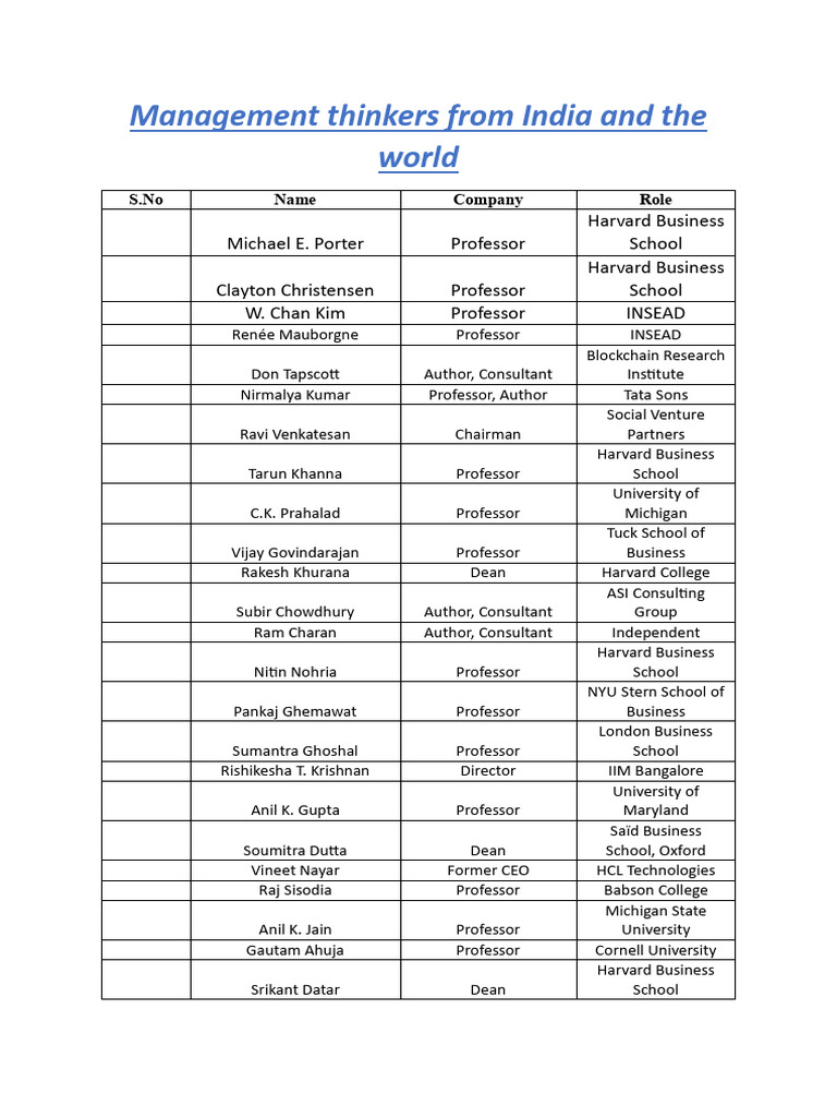 PMOB Assignment 2 (1) .PDF Management Thinkers From India and The World ...