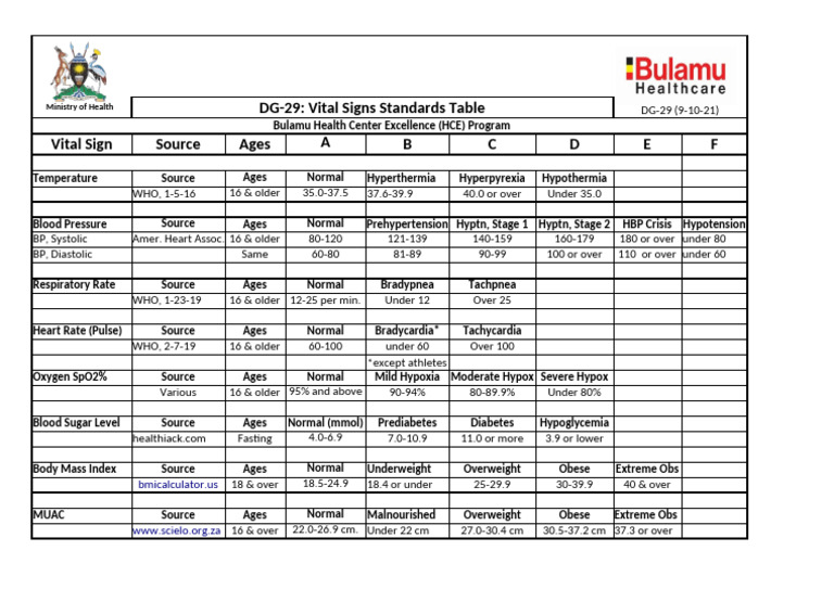 DG-29 Vital Signs Standards Table 10-9-21 | PDF