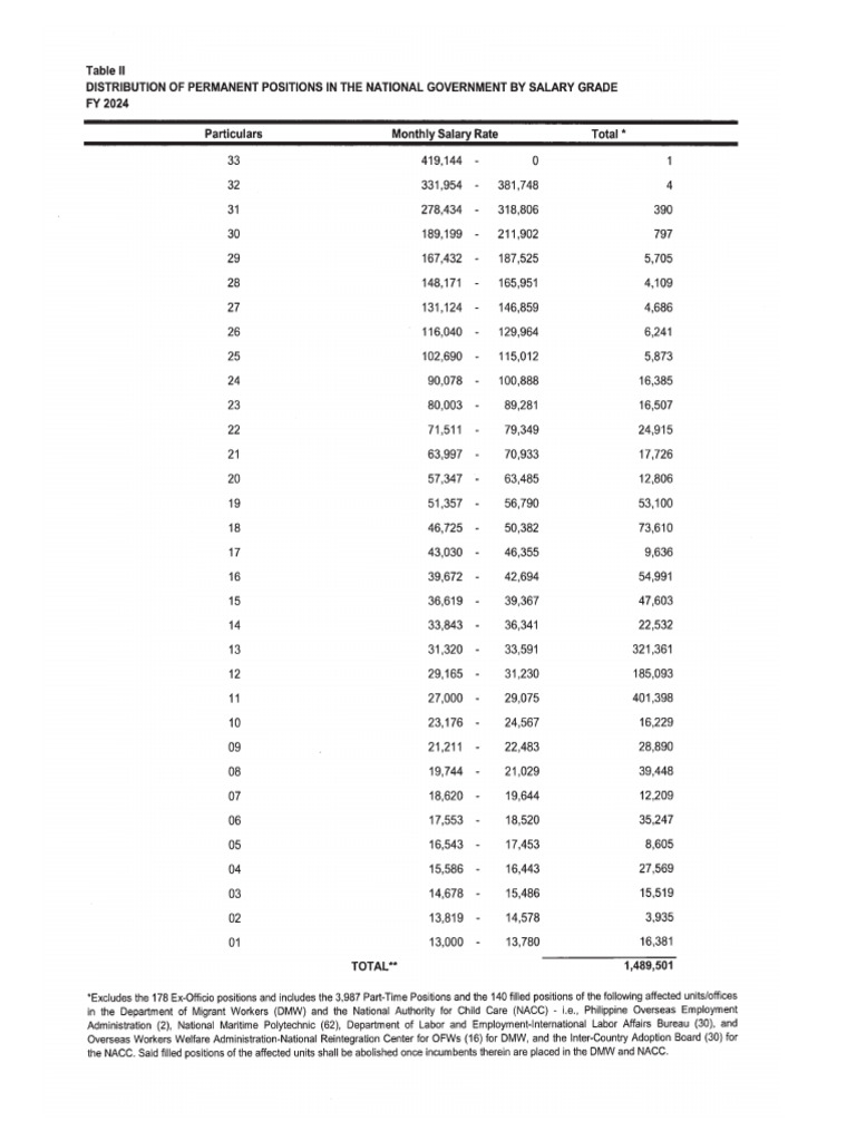 Table II Staffing Summary | PDF