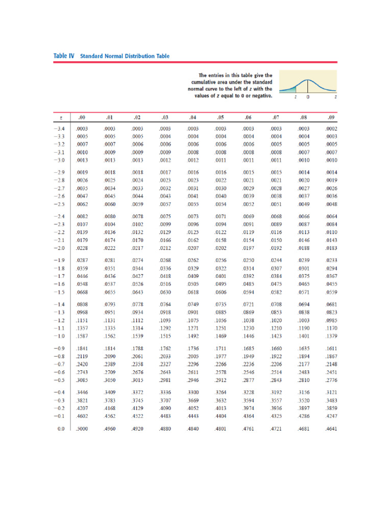 Standard Normal Distribution Table | PDF