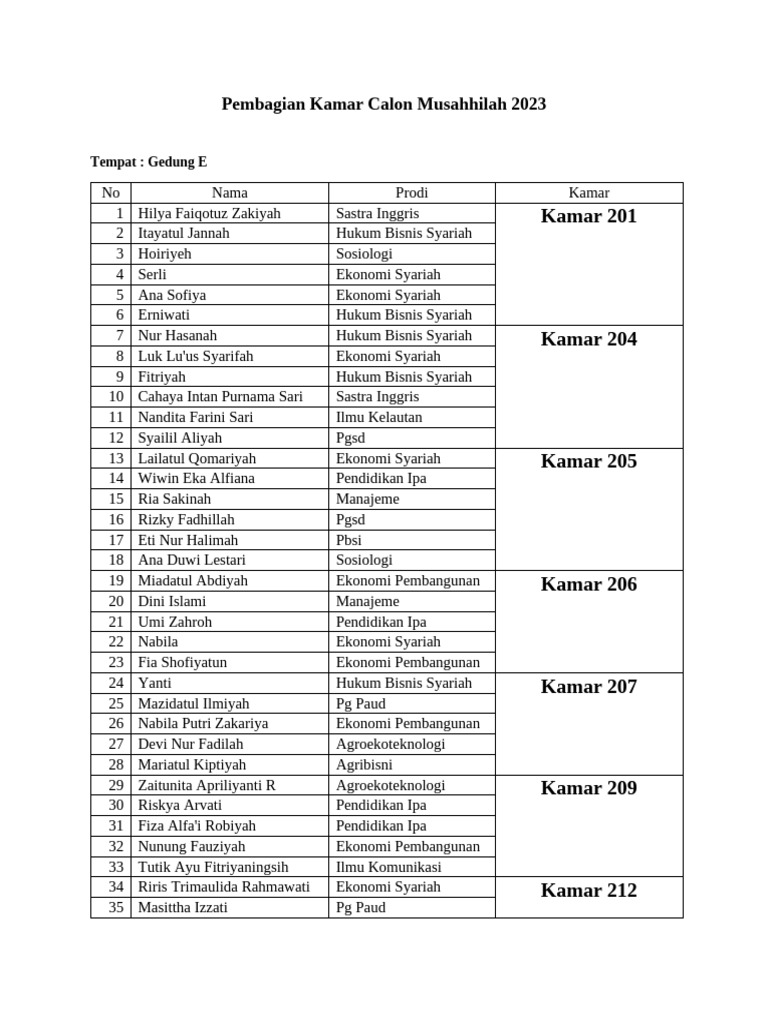 Pembagian Kamar Calon Musahhilah 2023 | PDF