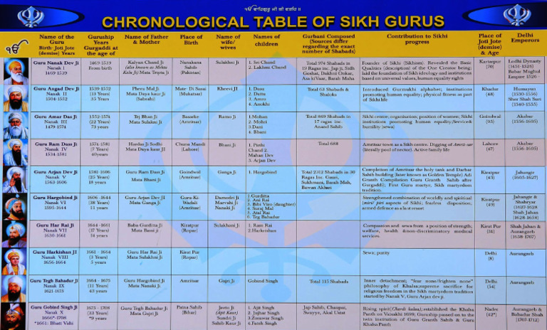 Chronology Order of 10 Sikh Gurus | PDF