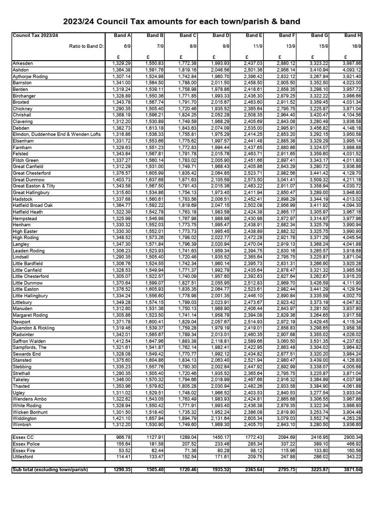 2023/24 Council Tax Rates by Parish | PDF