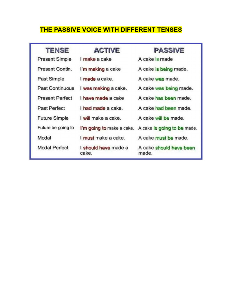 The Passive Voice Table | PDF