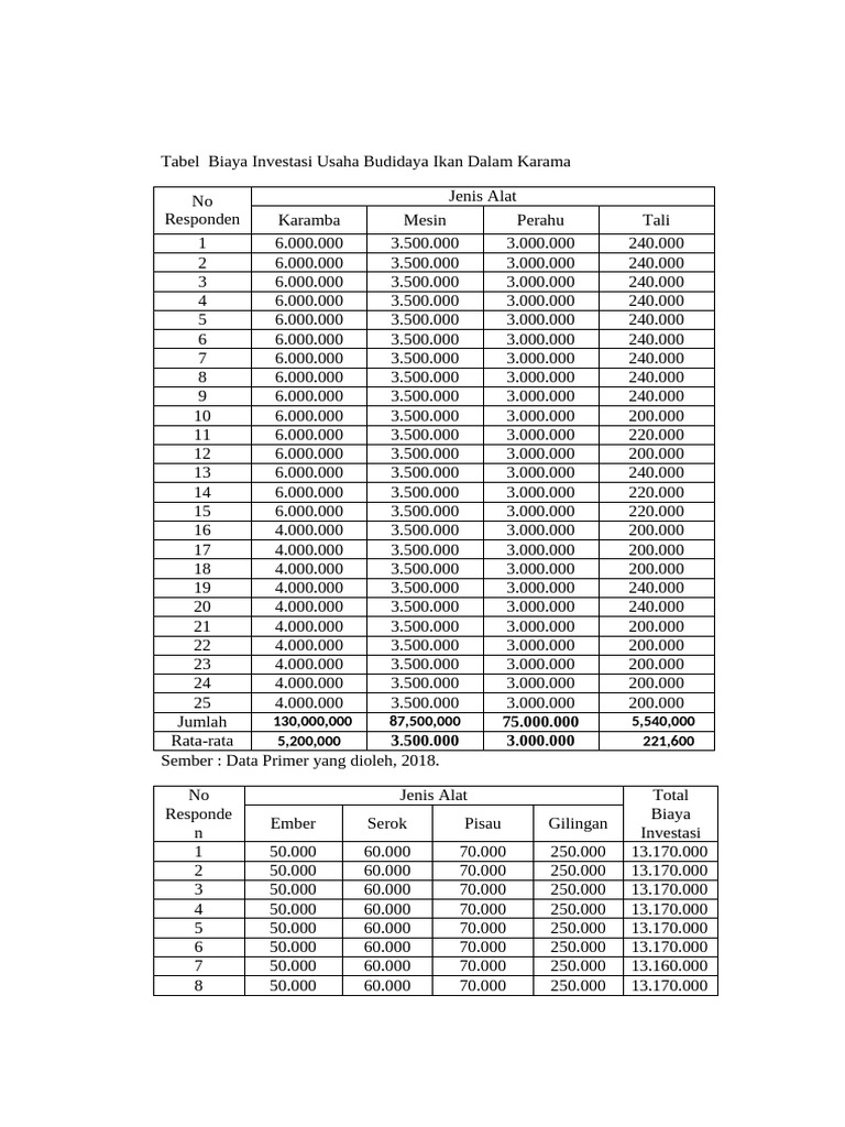 Tabel Biaya Investasi Usaha Budidaya Ikan Dalam Karama | PDF