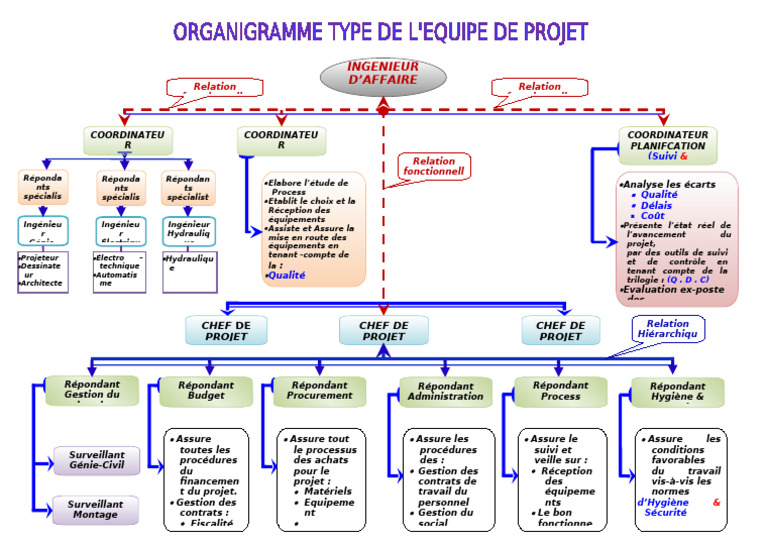 Organigramme Type de L'equipe de Projet | PDF