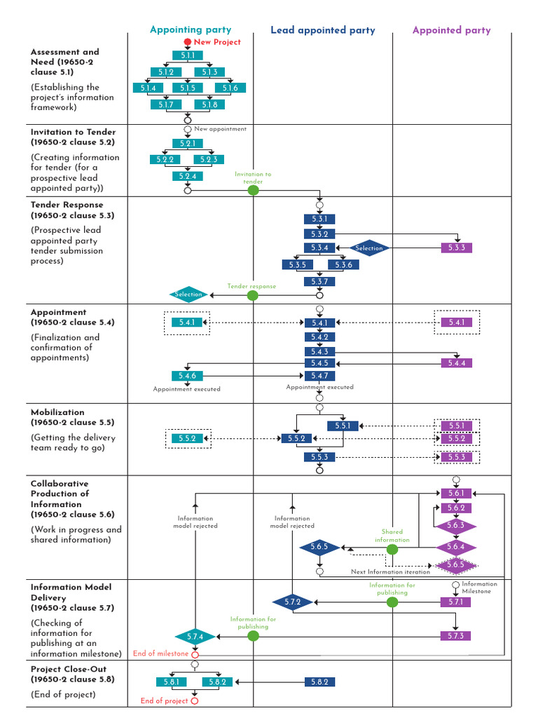 ISO 19650 Information Management Process | PDF | Information | Building ...