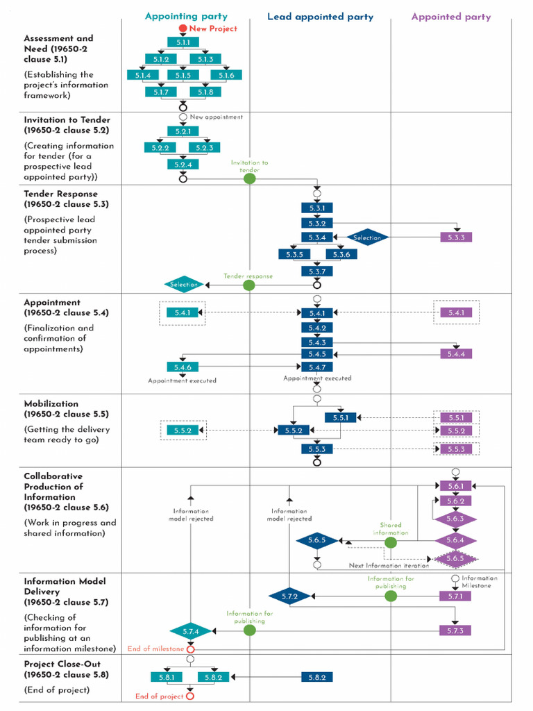 ISO 19650 Information Management Process Summary | PDF