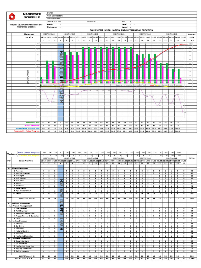 Manpower Loading Against S-Curve | PDF