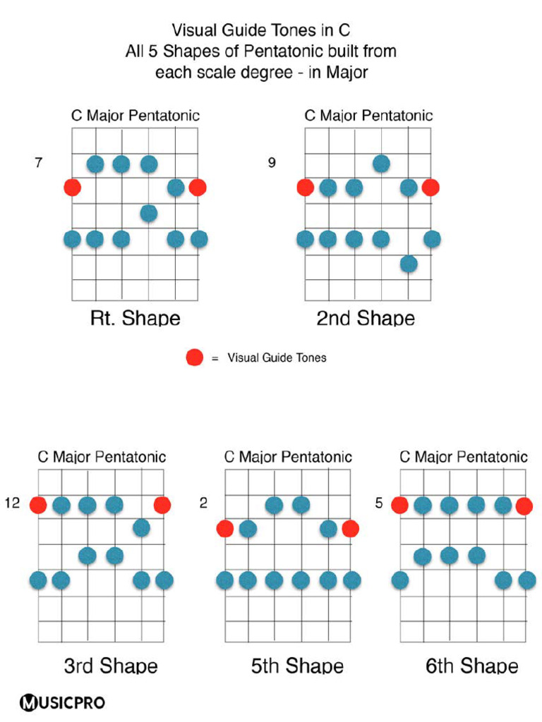 5-Major-Pentatonic-Shapes-MusicPro-Academy | PDF