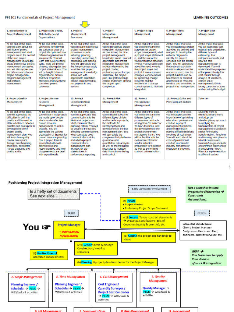 3 Project Management Processes | PDF
