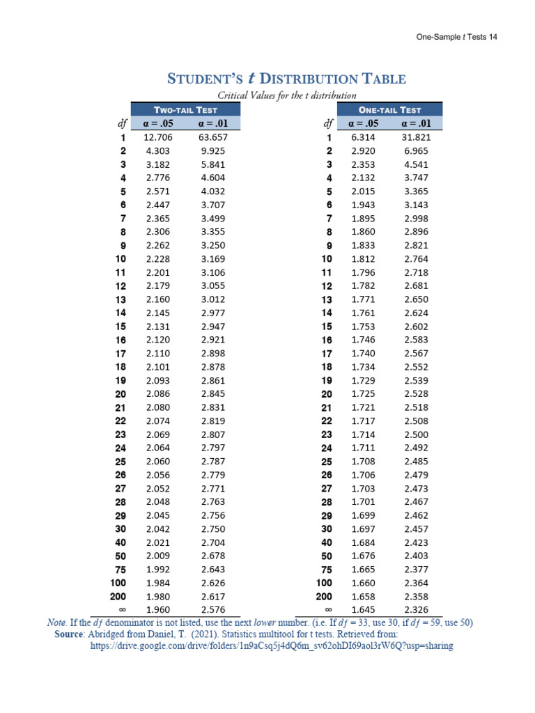 Students T Distribution Table | PDF