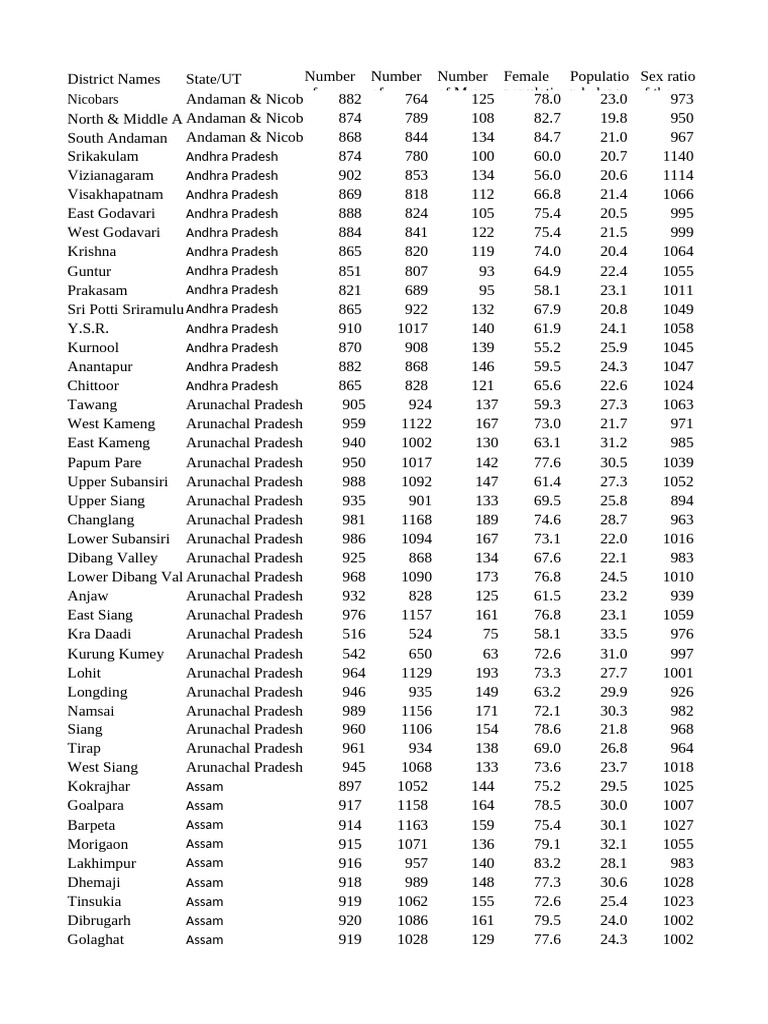 NFHS-5 District Data for Andhra Pradesh | PDF