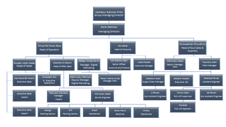 Organogram of M&U Motors 13.0224 | PDF