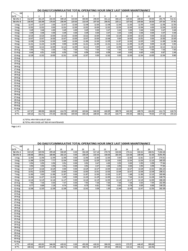 DG Maintenance Report 2024-5 | PDF | Employee Relations | Economies