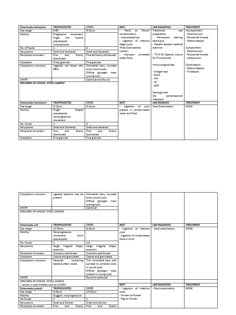Entamoeba Histolytica | PDF