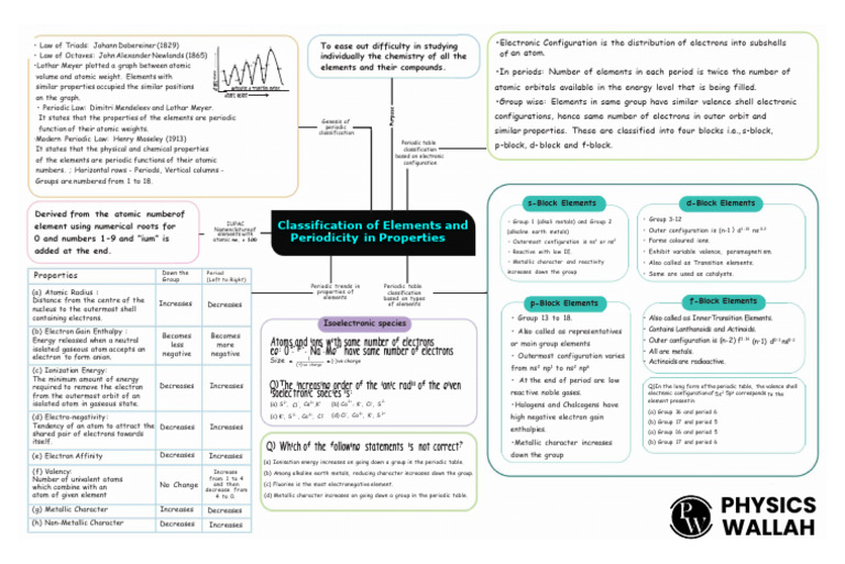 Classification of Elements and Periodicity in Properties Mind Maps | PDF