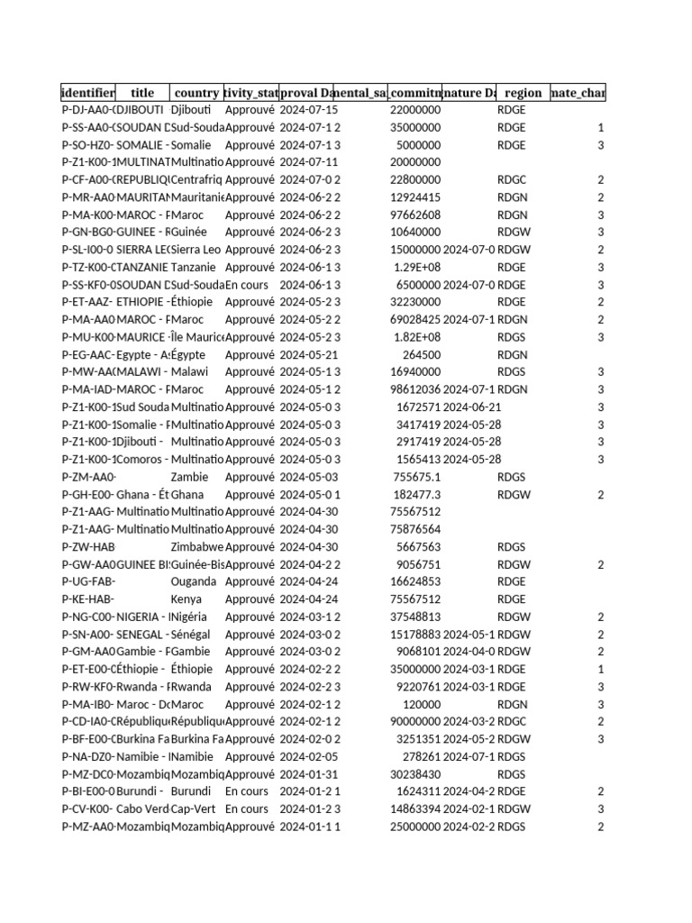 Identifier Title Country Activity - Status Approval Date Environmental ...