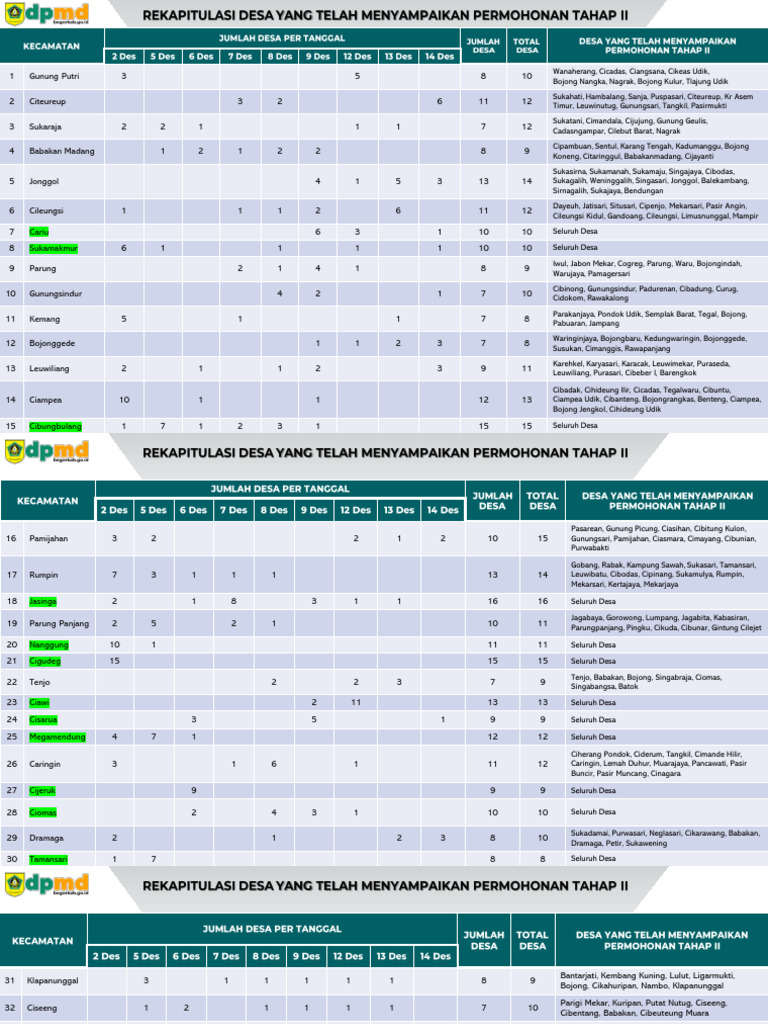 14 Des 2022_Update Permohonan Pencairan SAMISADE Tahap II | PDF