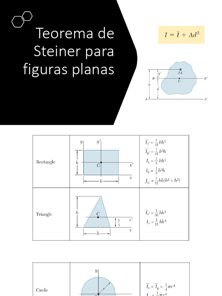 Formulas Momentos de Inercia 2021 | PDF