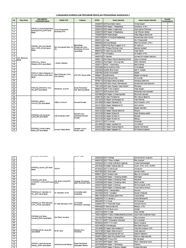 Lampiran Data Peserta Loka Kurikulum A2 | PDF