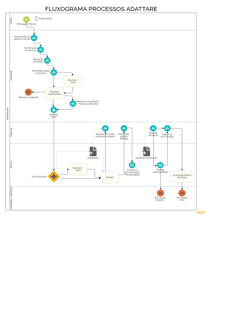 Fluxograma de Processos | PDF
