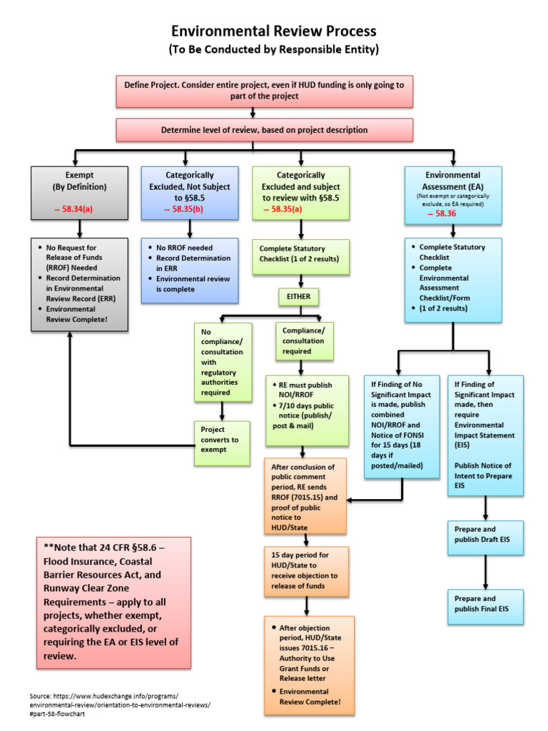Part 58 Flowchart | PDF