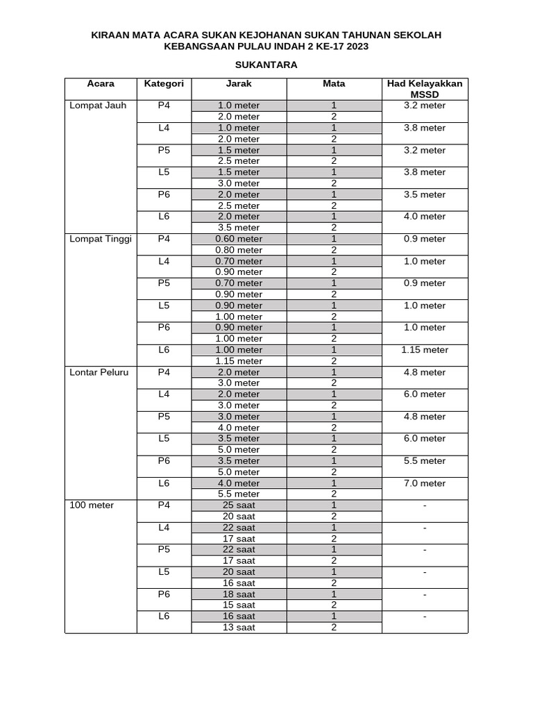 Kiraan Mata Acara Sukantara Sukaneka Dan Balapan 2023 | PDF