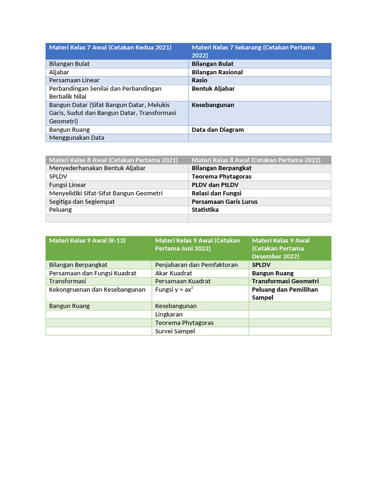 Perbandingan Materi MTK 2024 | PDF