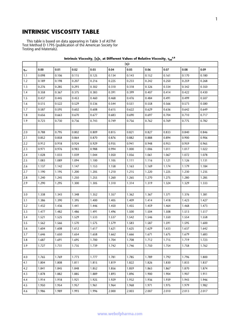 Intrinsic Viscosity Table | PDF